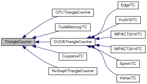 graph: TriangleCounter Class Reference